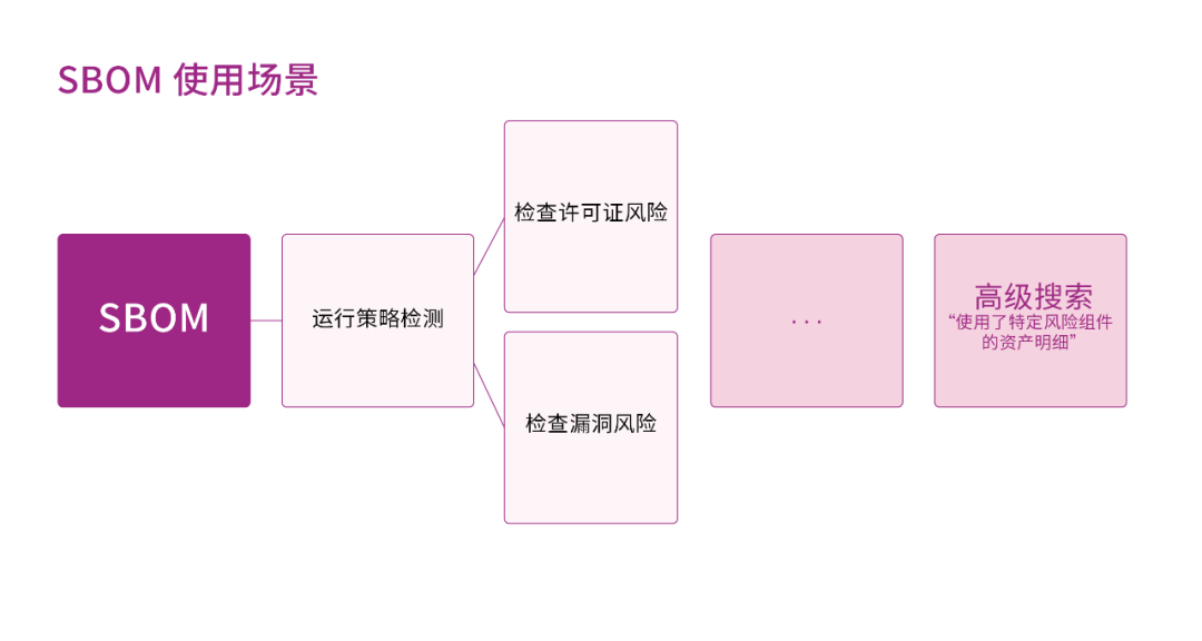 OpenSCA-全球开源数字供应链安全社区 | 软件成分分析 | SBOM清单 | 漏洞解析 | 依赖解析 | 许可证合规分析-支持离线/在线免费使用