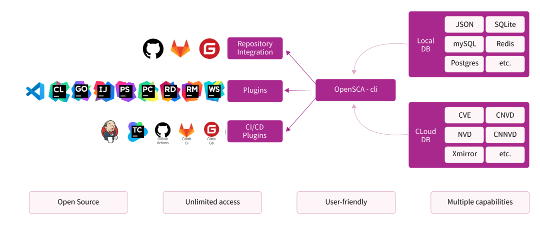 OpenSCA-全球开源数字供应链安全社区 | 软件成分分析 | SBOM清单 | 漏洞解析 | 依赖解析 | 许可证合规分析-支持离线/在线免费使用